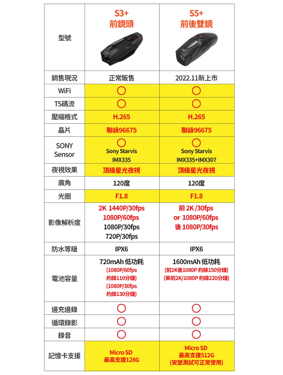 Caper S5+ [送U3 64G]前2K 後1080P WiFi Sony Starvis TS每秒存檔 前後雙鏡 機車行車紀錄器 記錄器 ...