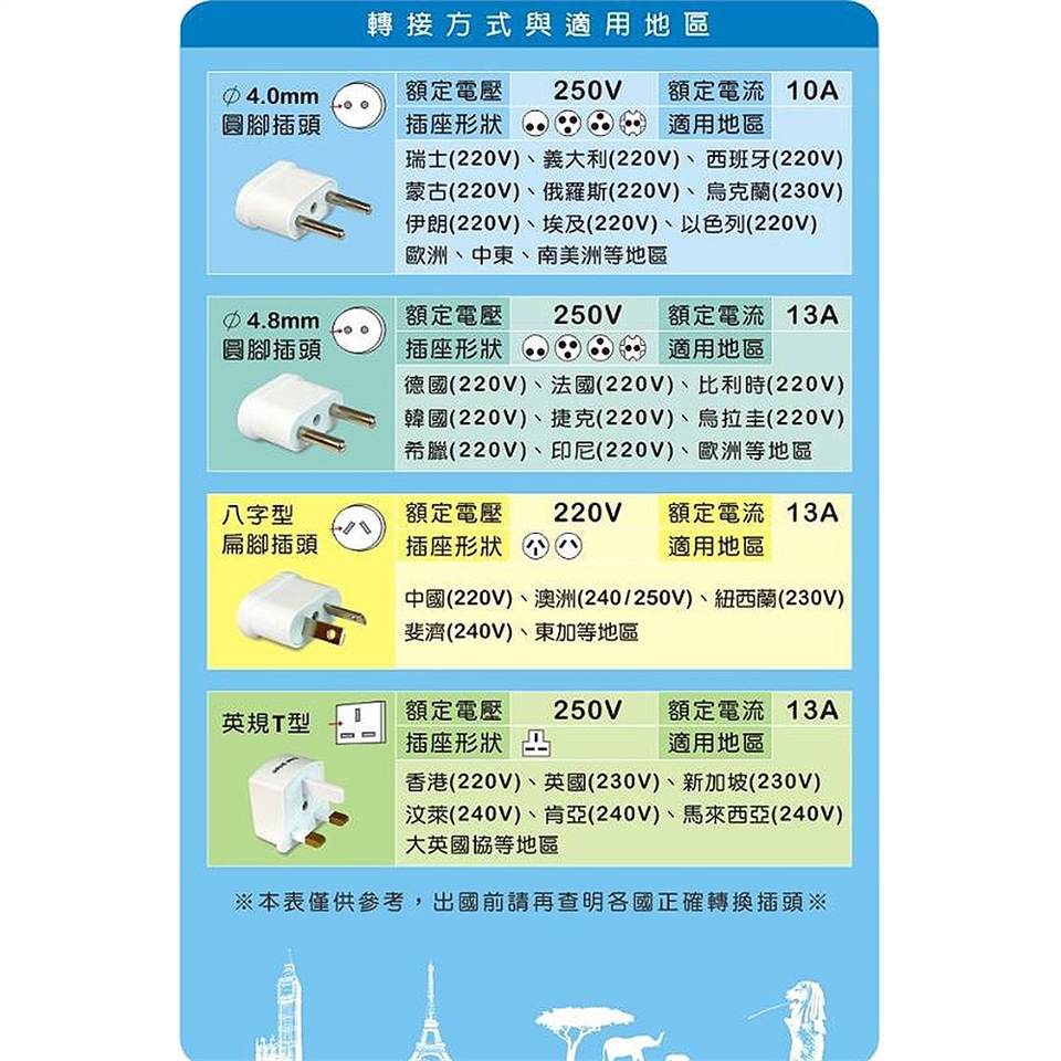 【聖岡科技Dr.AV】UTA-124全球通 旅遊插頭4件套 轉換組(萬國插頭100V~240V轉換插頭 無法轉換電壓)|轉接頭/箱用電源|ETMall東森購物網