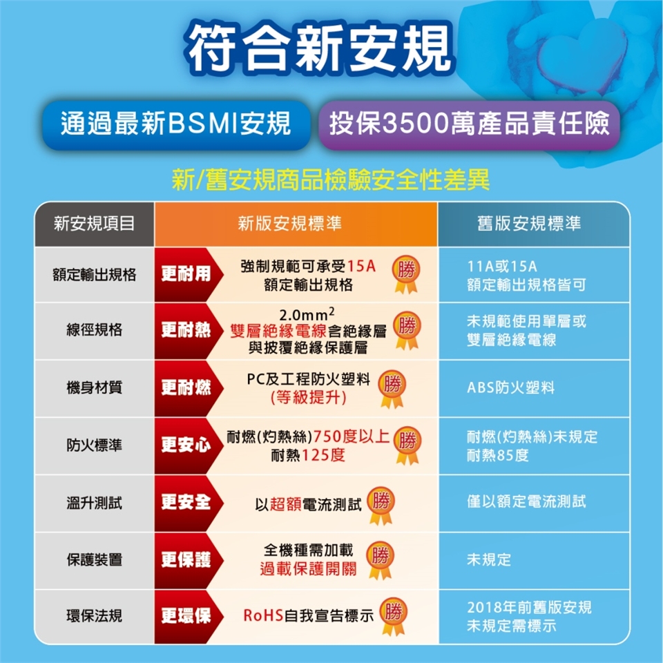 TECO東元 高溫斷電四開三插延長線(6尺) XYFWL260R3|3孔延長線|ETMall東森購物網