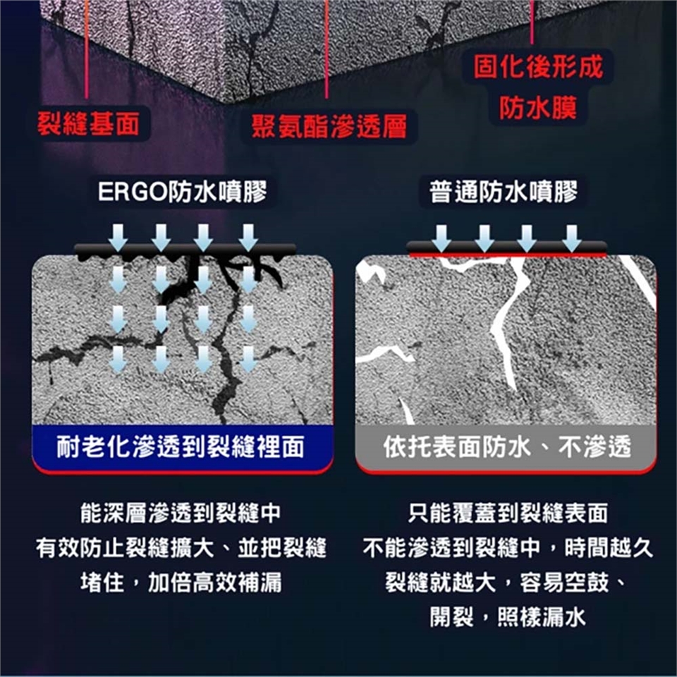 瑞士進口防水喷霧 房屋頂補漏噴劑 樓頂外牆裂縫防漏水材料 黑色650ml|膠水/膠帶/膠台|ETMall東森購物網